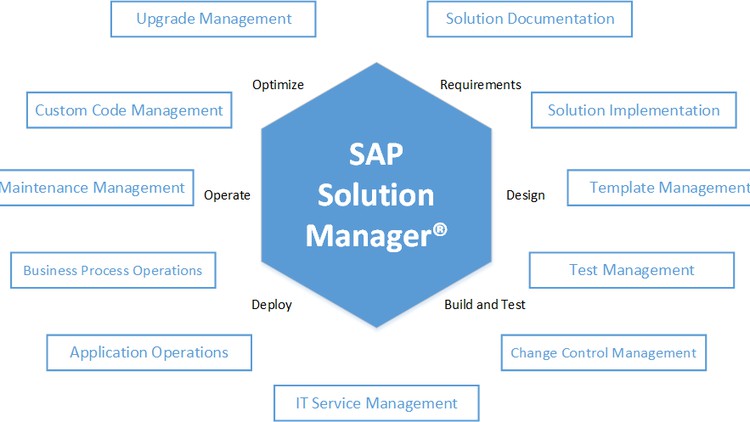Sap Solution Manager 7 2 Sps10 Certification Preparation